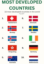 Top 10 Developed Countries – Ozi Overseas
